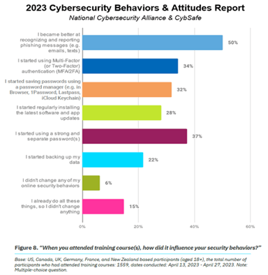 User Cybersecurity Behavior 2023